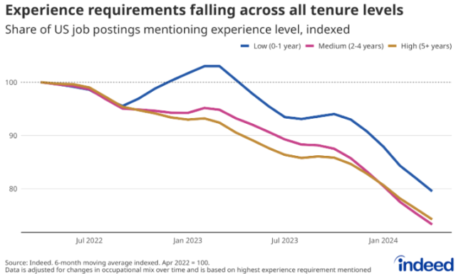Study: Only 30% of Job Postings Require Years of Experience