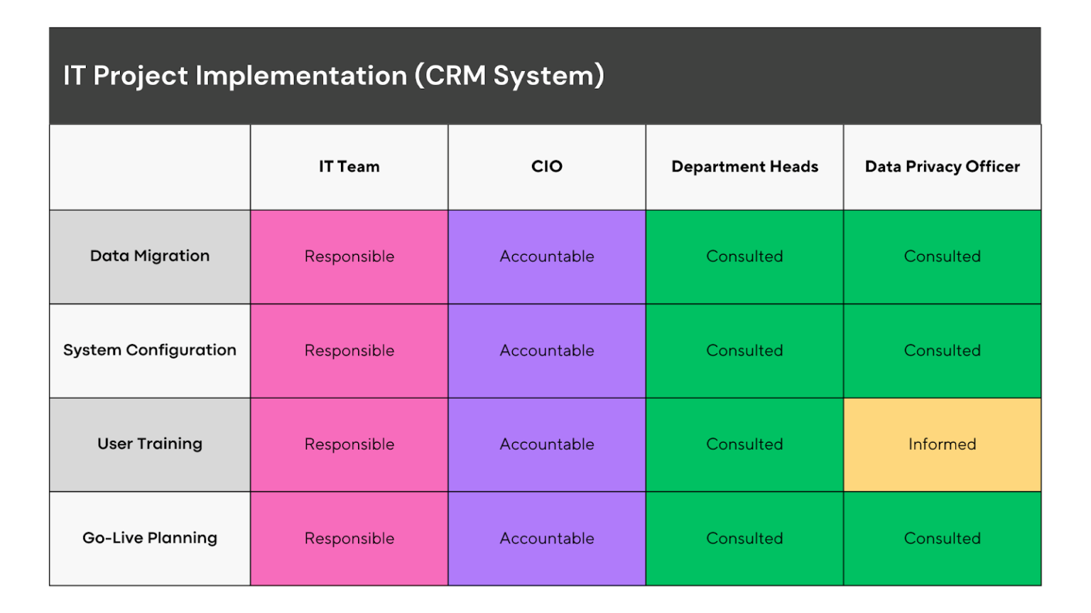 What Is the RACI Model? Using RACI for Project Clarity