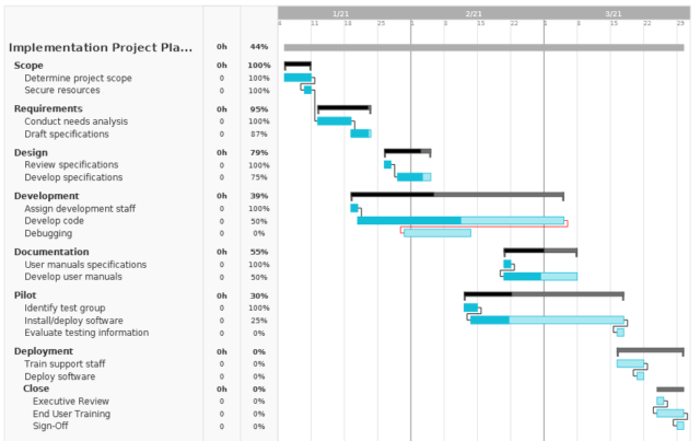 What Is a Gantt Chart? Examples, Use Cases & More