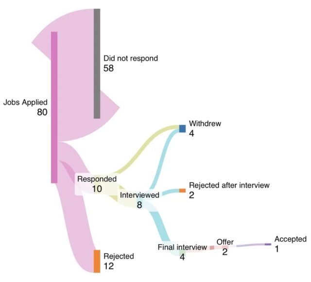 I Collected Reddit's Top Job Search Tips and Advice