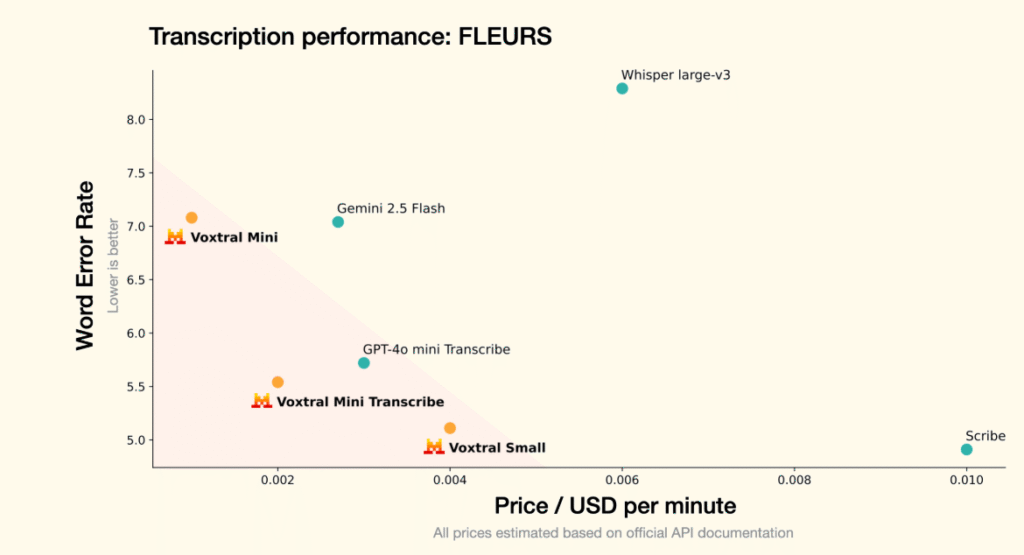 Mistral's New AI Audio Model "Voxtral" Is Open Source